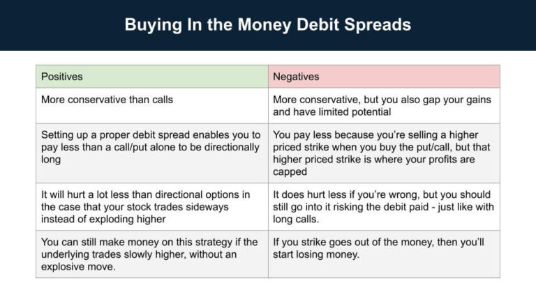How to Trade Debit Spreads in 2022 - Simpler Trading