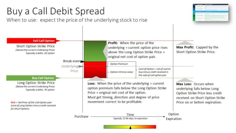 How to Trade Debit Spreads in 2022 - Simpler Trading