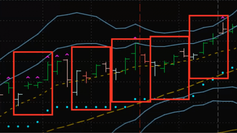 How to use the Divergent Bar Indicator | Simpler Trading
