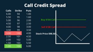 What Is A Credit Spread? - Simpler Trading