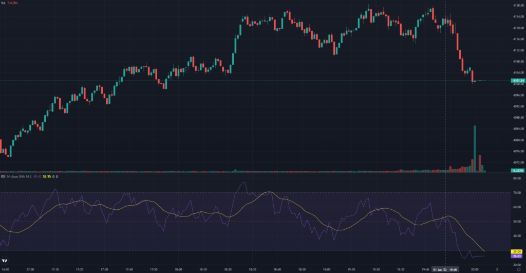 Best Indicators for Swing Trading - Simpler Trading