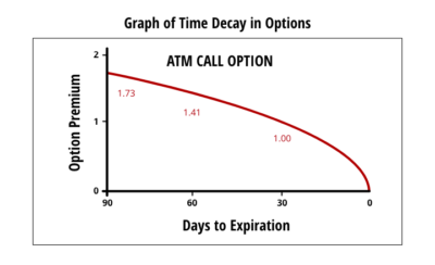 How Theta Decay Works - Simpler Trading
