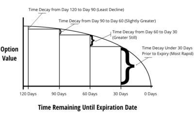 How Theta Decay Works - Simpler Trading