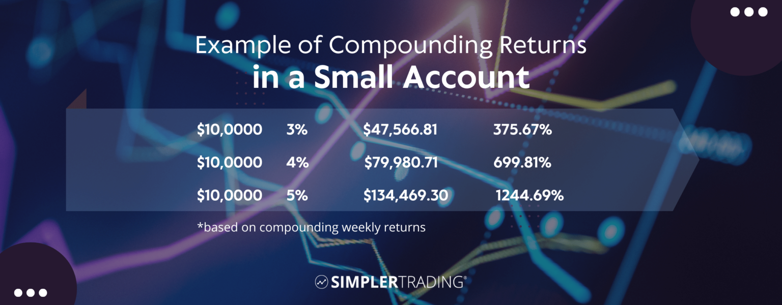 How to Manage a Small Trading Account - Simpler Trading
