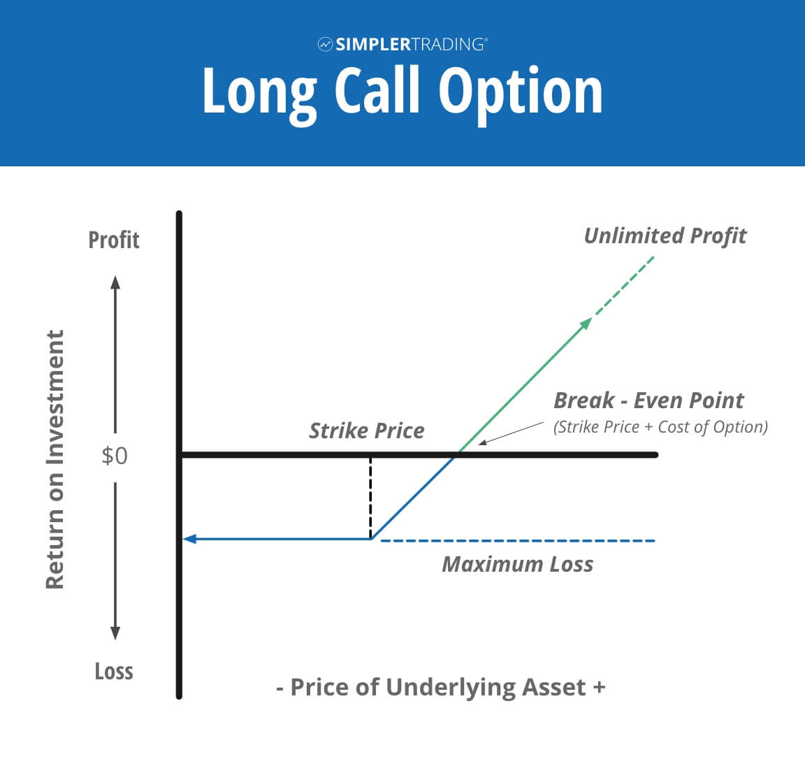 What Is A Call Option - Simpler Trading