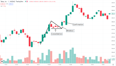 Bull Flag Pattern Explained: How to Identify and Trade this Bullish ...