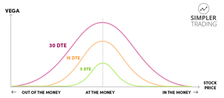 What Is Options Vega - Simpler Trading
