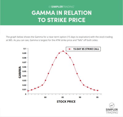 What Is Gamma In Options? - Simpler Trading