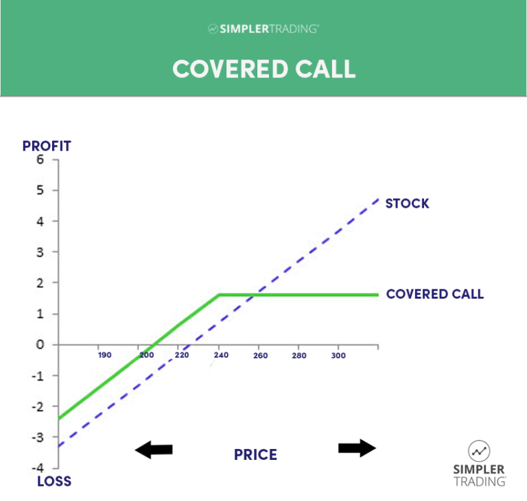 What Is A Covered Call? - Simpler Trading