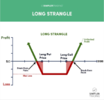 What Is An Options Strangle? - Simpler Trading