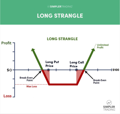 What Is An Options Strangle? - Simpler Trading
