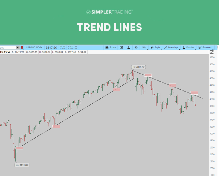 The Ultimate Guide to Technical Analysis - Simpler Trading