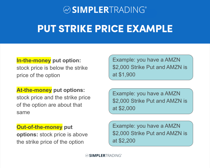 Put Strike Price Example 2 Simpler Trading