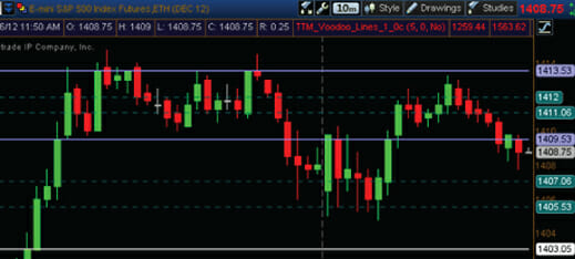 Voodoo Lines Indicator - David Starr - Simpler Trading