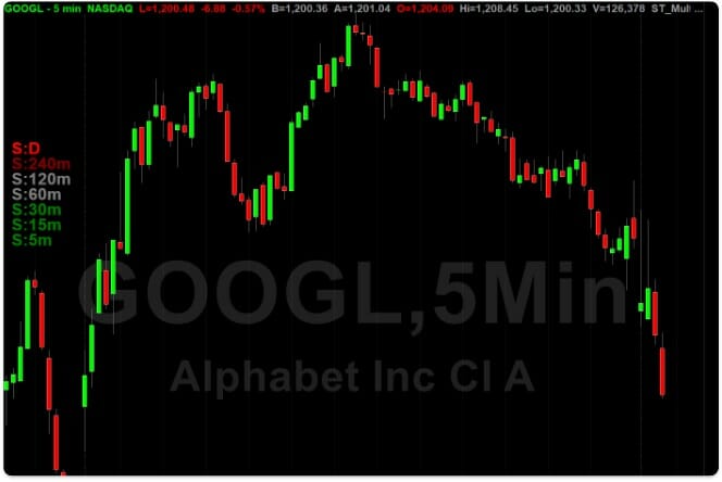 Multi Range Stochastic Indicator - Simpler Trading