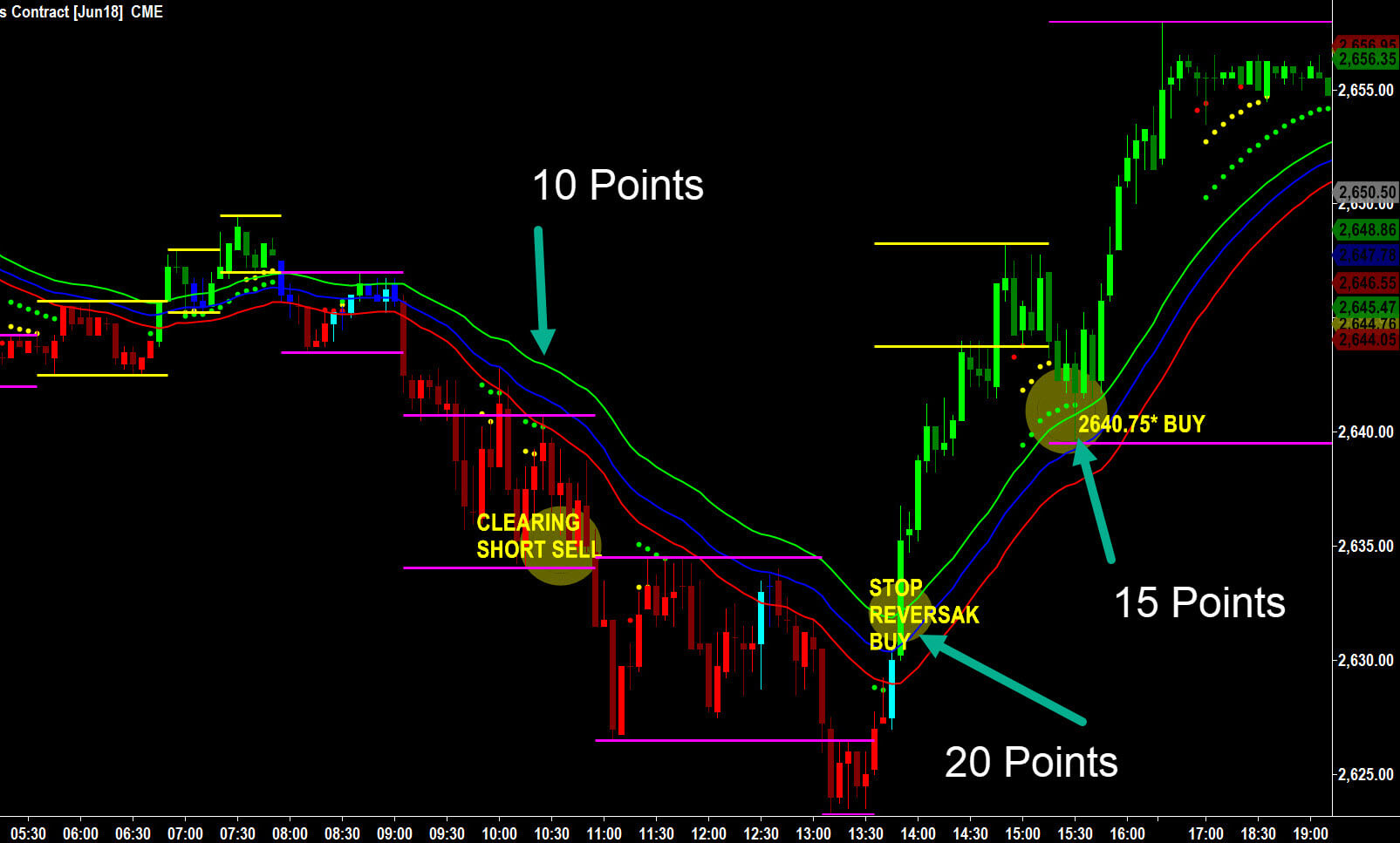 Precision Futures Trading Plan & Strategies - Simpler Trading