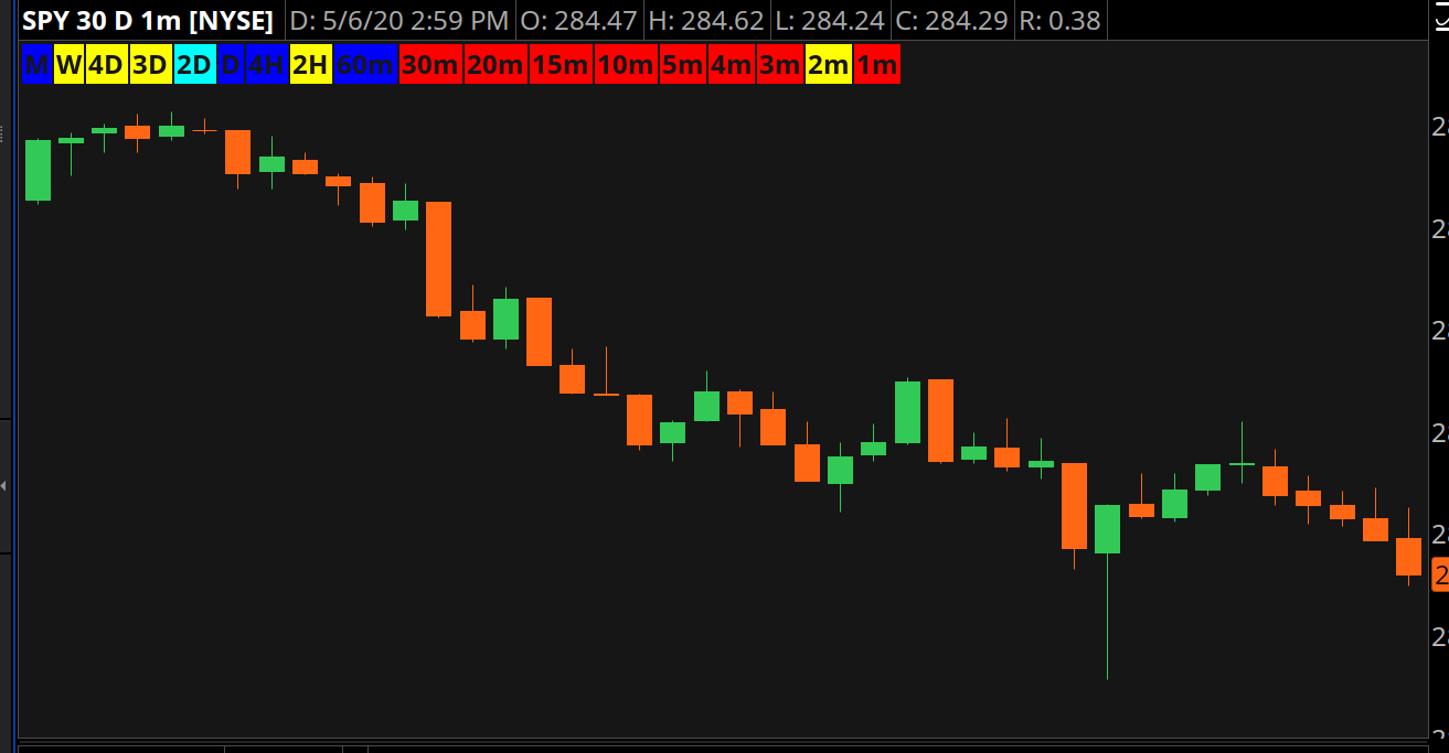 Multi Histogram: Momentum Trading Indicator - Simpler Trading